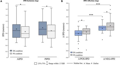 Interpersonal Distance Ipd Difference Between Ds Condition And Ps
