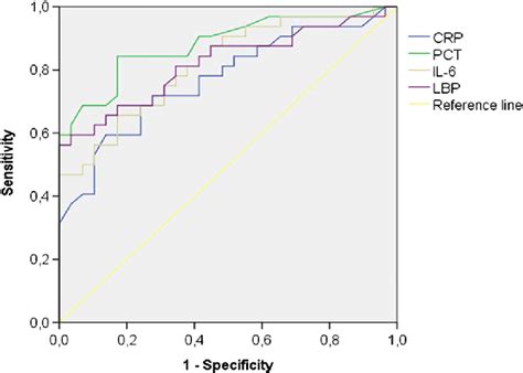Roc Curves Of Biomarkers Crp Lbp Pct And Il 6 Download Scientific