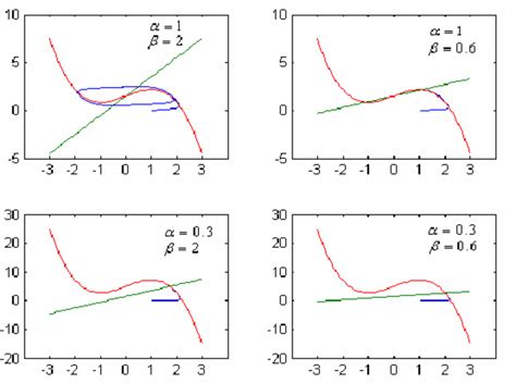 The Figure Shows The Phase Plane Of Fitzhugh Nagumo Equations Along Download Scientific Diagram