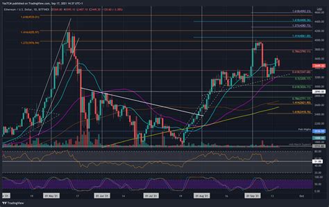 Crypto Price Analysis And Overview September 17th Ethereum Ripple