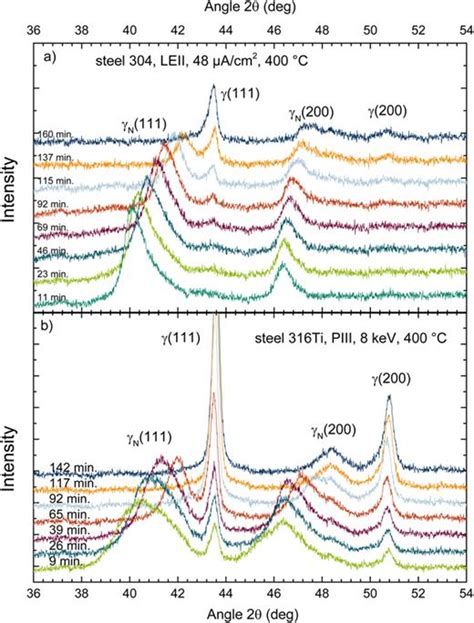 In Situ Xrd Measurements To Explore Phase Formation In The Near Surface Region Journal Of