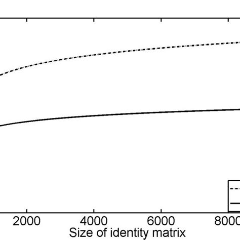 Comparison Of The Storage Size Of Identity Matrices In Standard And Download Scientific Diagram