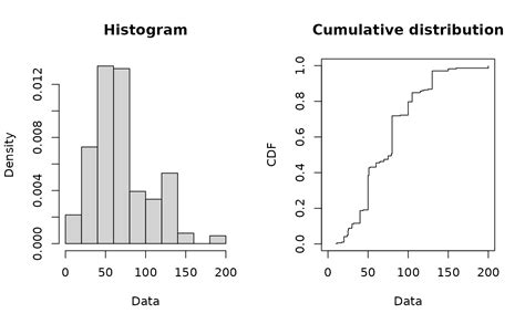 Plot Of Empirical And Theoretical Distributions For Non Censored Data — Plotdist • Fitdistrplus