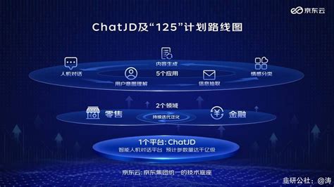 京东言犀大模型一览 韭研公社