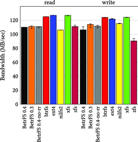 Sequential Io Bandwidth Higher Is Better Betrfs 04 Performs