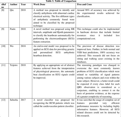 Table 1 From Hidden Markov Model For The Heart Rate Variability