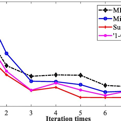 A Novel Minimum Hash Signature Algorithm Download Scientific Diagram