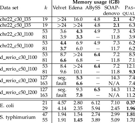 Memory Usage For Each Of The Assemblers Download Table
