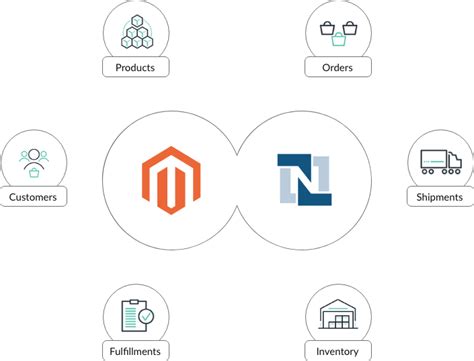 How Netsuite Erp Integration Can Empower A Magento Ecommerce Store Vnmt