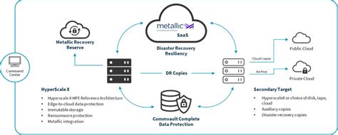 Esg Technical Validation Protect Business Data With Commvault And Hpe