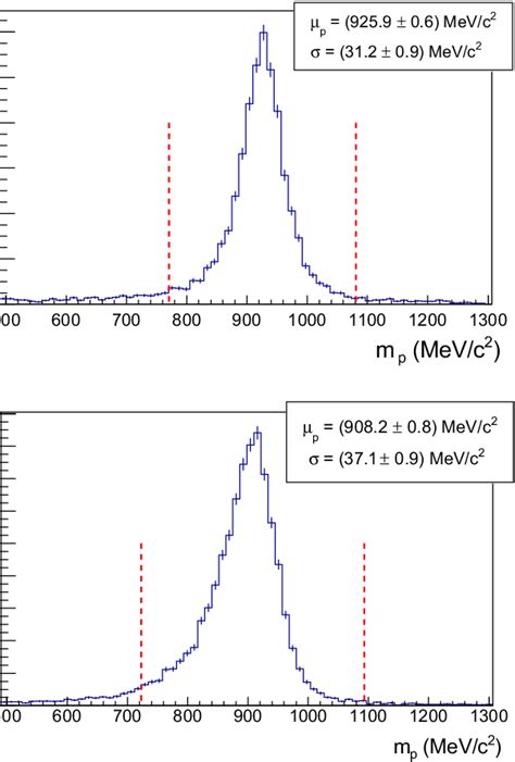 Mass Of The Proton From The Decay Top And The Primary Proton Mass Download Scientific Diagram