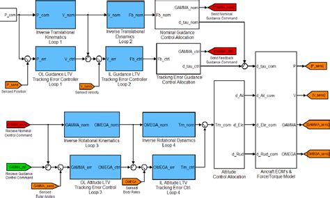 Figure 1 From Six Dof Trajectory Tracking For Payload Directed Flight Using Trajectory