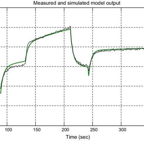 Open Loop Response Of Process And Foptd Model Download Scientific