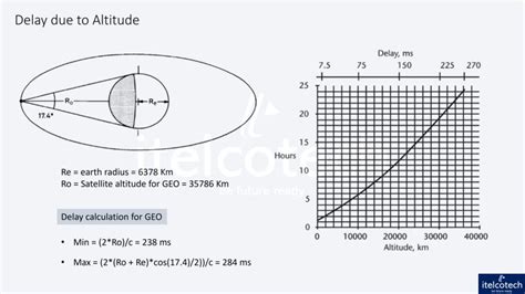 Latency In Geo Satellite Communications Ntn And 5g Part 8 In