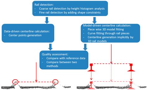 Remote Sensing Free Full Text Automatic Extraction Of Railroad Centerlines From Mobile Laser