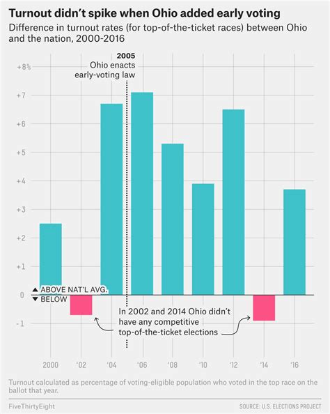 Early Voting Laws Probably Dont Boost Turnout Fivethirtyeight