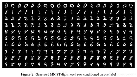 对抗生成网络学习（十三）——conditionalgan生成自己想要的手写数字tensorflow实现基于mnist使用