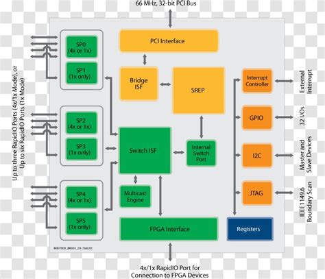 Diagram RapidIO PCI Express Conventional Integrated Circuits Chips
