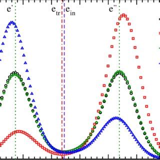 Color Online The Boltzmann Probability Density Of The 147