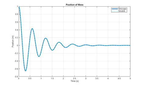 Mass Spring Damper In Simulink And Simscape