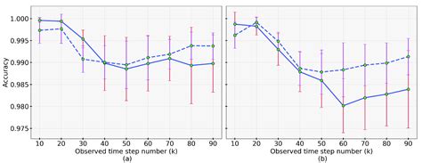 Synthesizing Time Series Gene Expression Data To Enhance Network Inference Performance Using
