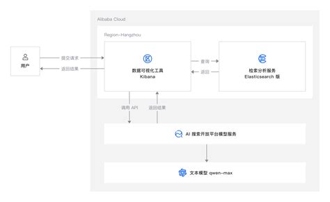 如何在 Elasticsearch 中构建你的智能 Ai 助手？elasticsearch Ai Csdn博客