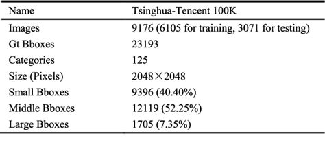 table 1 from a traffic sign detection algorithm based on improved