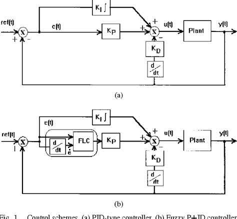 figure 10 from design of a hybrid fuzzy logic proportional plus