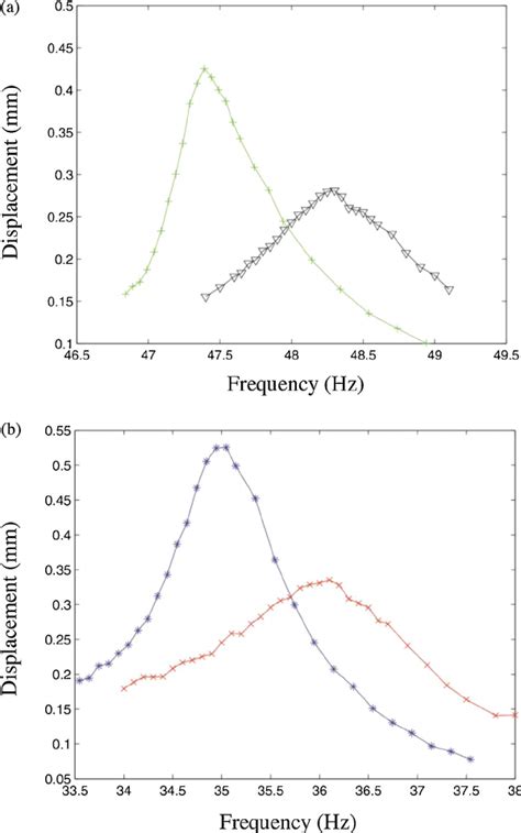 Measured Displacement Frequency Responses A Without Stiffness Download Scientific Diagram