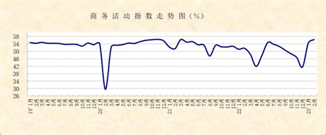 权威发布 非制造业供需继续上升，经济复苏节奏加快——2023年2月份非制造业pmi分析指数为企业需求