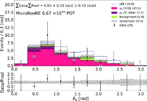 Comparison Between Data Black Points And Simulation Stacked