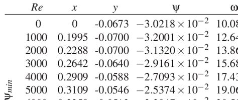 Minimum And Maximum Streamfunction Xy Location And Vorticity For