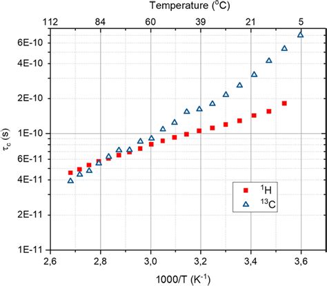 The Examples Of Temperature Dependences Of Correlation Times Obtained
