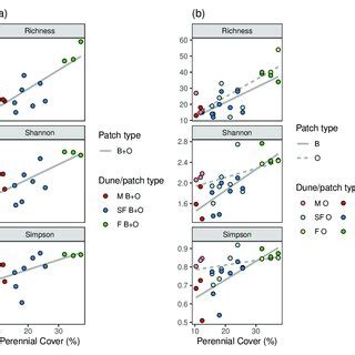 Species Diversity Metrics Richness Shannon Index And Simpson Index Download Scientific