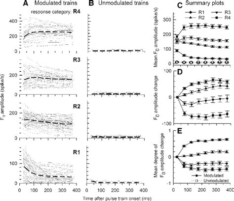 Group And Individual F 0 Amplitudes Plotted Versus Time For Modulated Download Scientific