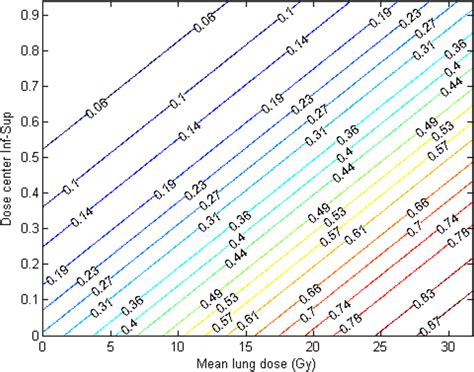 the logistic regression prediction model f x fitted to the wustl