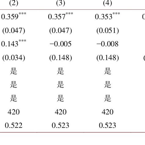 Two Way Fixed Effect Regression Results For Replacing The Explanatory Download Scientific