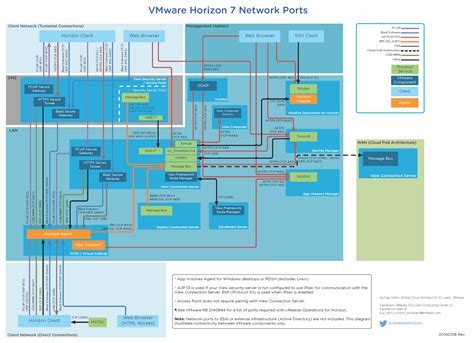 Network Ports Diagram Updated For Horizon 7 Vmware End User Computing Blog