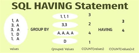 Sql Having Definition Query Syntax Example