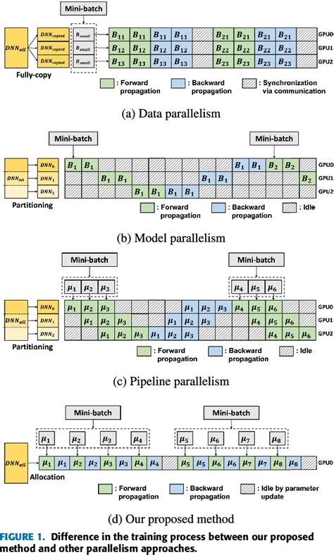 Figure 1 From Enabling Large Batch Size Training For Dnn Models Beyond