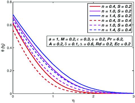 Effect Of S 0 On θη For Diverse N Values Download Scientific