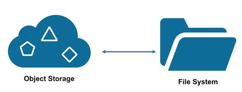 OCI Mount Object Storage Using S Fs