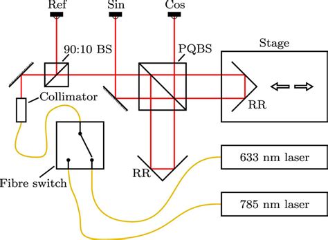 Schematic Of The Two Wavelength Interferometer Rr Retro Reflector Download Scientific