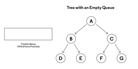 snehil patel on linkedin algorithms bfs computerscience techtips coding graphtraversal