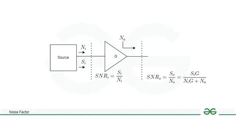 What Is Noise Factor Geeksforgeeks