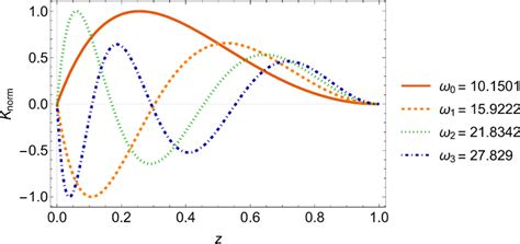 Numerically Obtained Radial Wavefunctions Of The First Four Excitation
