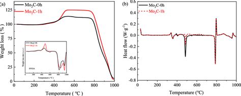 a tga and dtga curves of mo2c x x 0 1 b dsc curves of mo2c x