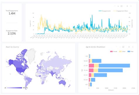 Social Media Dashboard Track And Analyze Performance Improvado