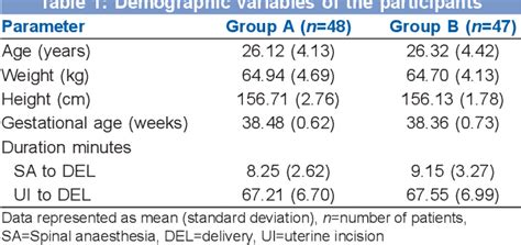 Table 1 From Comparison Of The Effect Of Intravenous Phenylephrine And