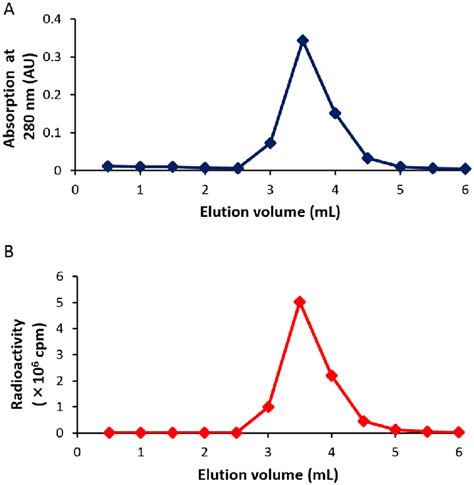 Size Exclusion Chromatography Of 125 I 4 Trastuzumab By The Detection